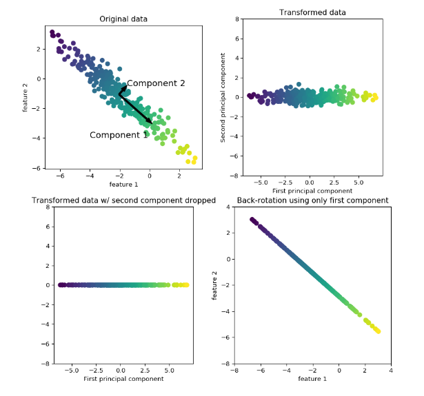 mglearn 完美演示主成分分析（PCA） - 赏尔 - 博客园