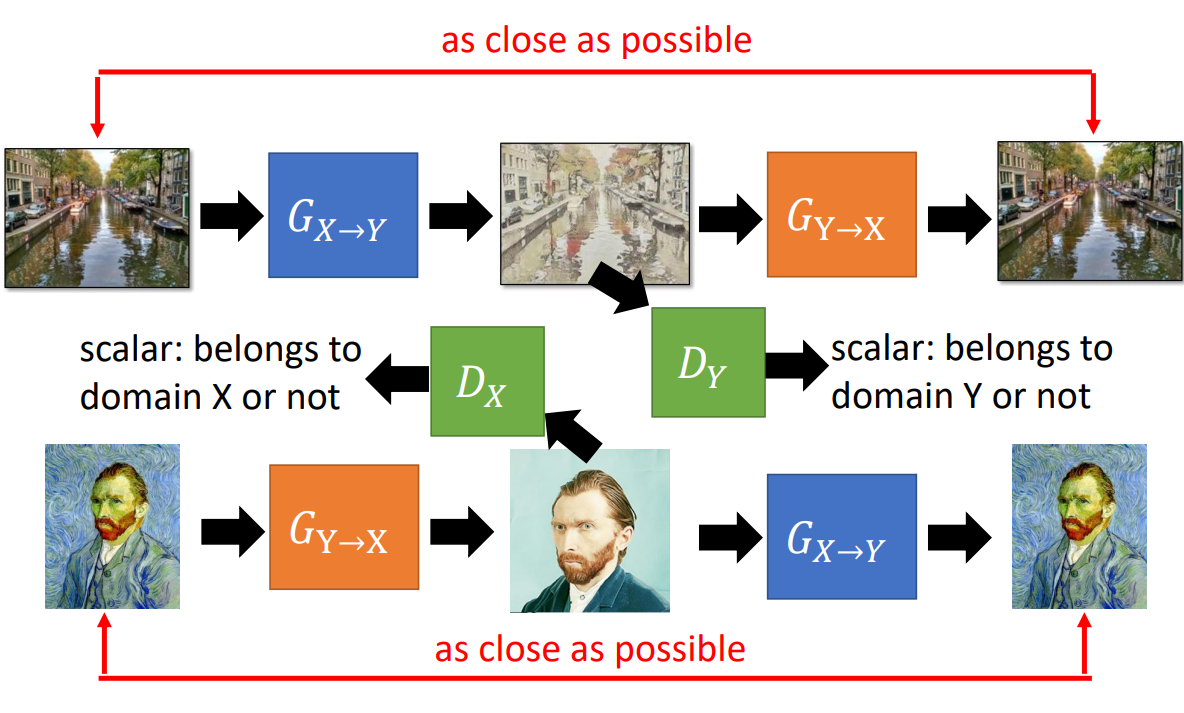 Cycle GAN - Junzhao - 博客园