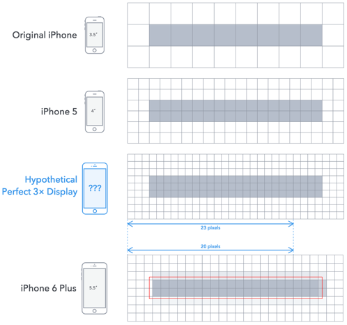 传智黑马39期WEB前端教程-第12阶段移动web开发基本功-第1节移动web基础知识-第3部分设备独立像素 - herisson_pan - 博客园